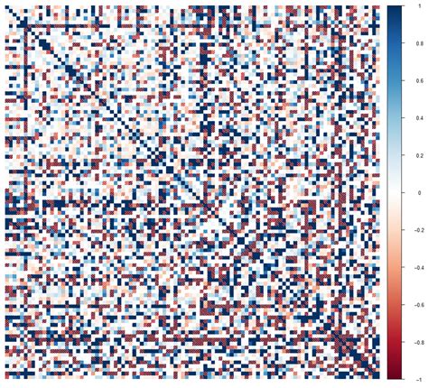 Estimated Pcor Matrix Of 100 Hkse Stocks With Blue Representing Pcor
