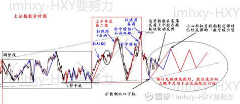 年 月 日股指追踪 上证指数分时波动分析震荡反弹 上周的市场继周一上证拉起一根探底阳线拉保险和中船系后基本上是横盘了 天而正是这横盘的 天普遍个股开始运行反弹期 雪球