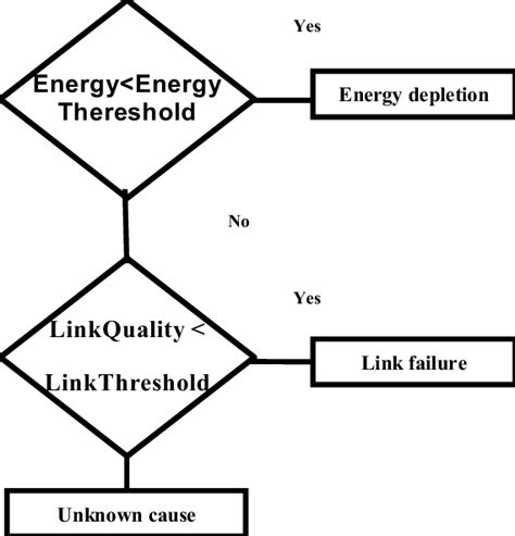 Fault Diagnosis Algorithm Download Scientific Diagram