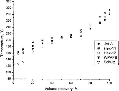 Astm D86 Distillation Curve For Various Jet Fuels And Surrogates Jet A