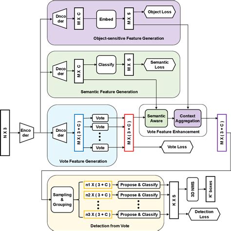 Figure 1 From Enhanced Vote Network For 3d Object Detection In Point