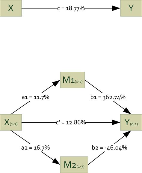 Logistic Interpreting A Mediation Model With Binary Outcome Cross