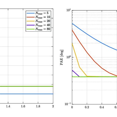 Required Number Of Iterations And Pae Of The Estimated Rotational Download Scientific Diagram
