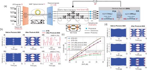 Figure 1 From Photonic Blind Source Separation For Multimode Optical