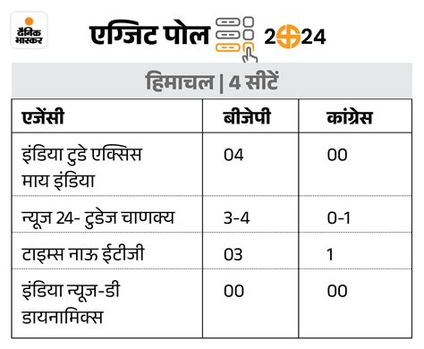 Himachal Exit Poll Results 2024 Update BJP Congress Seats Lok Sabha Election हमचल क 4