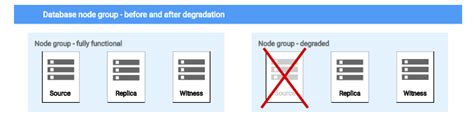 Compute Engine 기반 Mysql 클러스터의 고가용성을 위한 아키텍처 Cloud Architecture Center