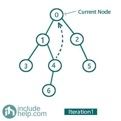 Morris Traversal Inorder Inorder Traversal Of Binary Tree Without