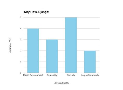 Tannu Jha On Linkedin Django Webdevelopment Techinnovation Community Security Scalability