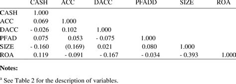 correlation matrix between variables download scientific diagram