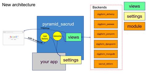 New Architecture — Pyramidsacrud Documentation