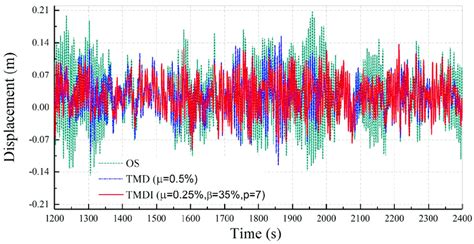 Time Histories Of Displacement At The 69th Story Along The X Axis