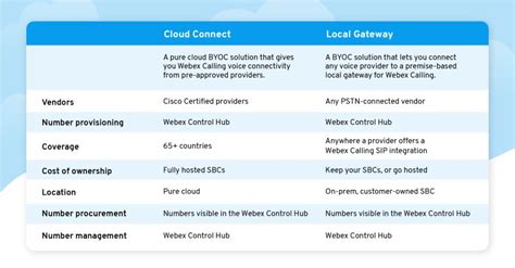Nathan Wiltzius On Linkedin Webex Calling Cloud Connect Vs Local