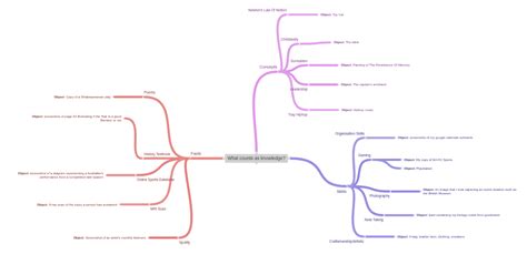 What Counts As Knowledge Coggle Diagram