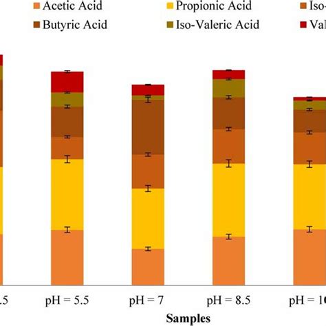 Biomethane Production For Raw And Pretreated Samples A Biomethane Download Scientific