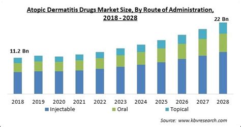 Atopic Dermatitis Drugs Market Size Forecast To 2022 2028