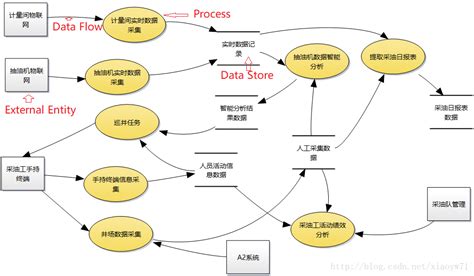 油田采油生产业务建模之数据流图实践（ea使用入门） ea怎么画数据流图 csdn博客