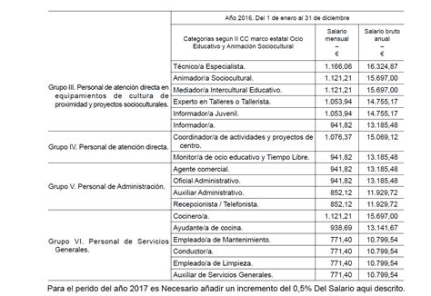 Tablas Salariales Y Convenio Colectivo De Ocio Educativo Y Animación