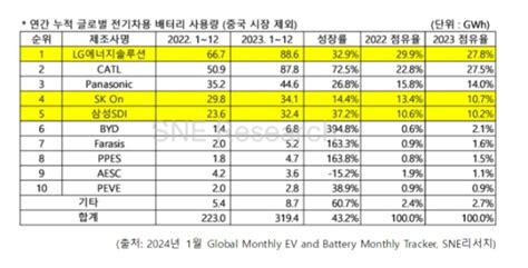 K 배터리 지난해 非중국 시장 점유율 486전년 대비 53p↓