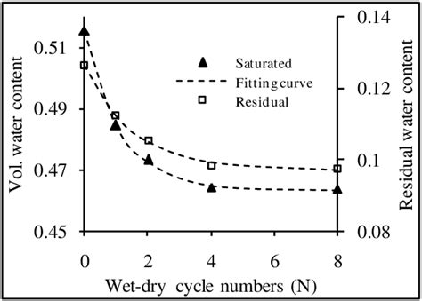Fitting Curve Of θ S And θ R With Respect To Drying Wetting Cycles Download Scientific Diagram
