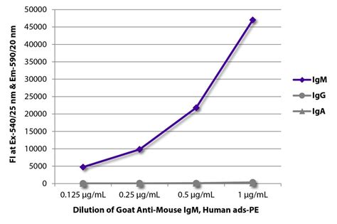Pe Goat Anti Mouse Igm Human Adsorbed Southernbiotech