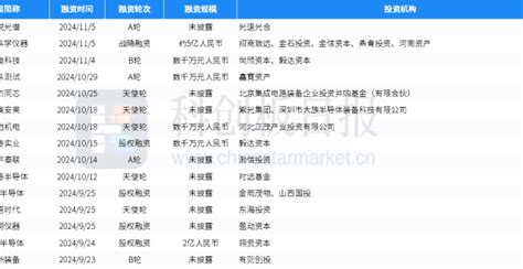 财联社创投通：一级市场本周88起融资环比增加2754，元戎启行完成1亿美元c1轮融资腾讯新闻