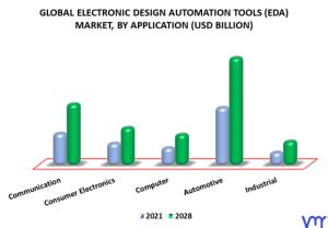 Electronic Design Automation Tools EDA Market Size Share Forecast