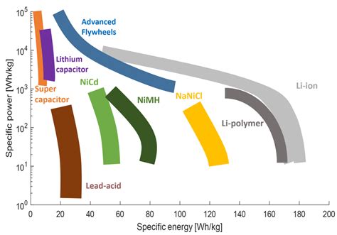 comparison of specific power and specific energy capacities for