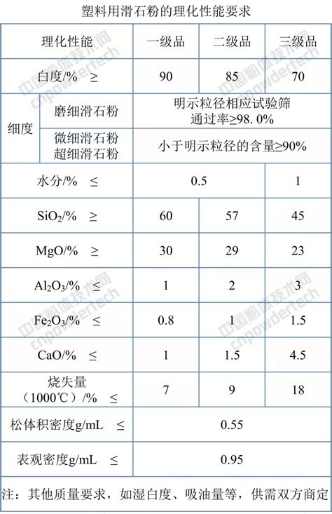 标准分享 Gbt 15342 2012 滑石粉 技术进展 中国粉体技术网 中国非金属矿加工利用技术专委会门户网站