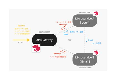 Nestjsのmicroservices機能を使ってマイクロサービスアーキテクチャのサンプルアプリケーションを実装する