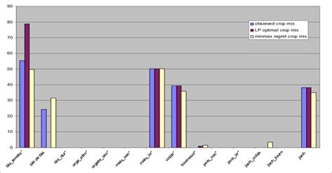 Comparison Of The Minmax Regret Solutions With The Observed And The