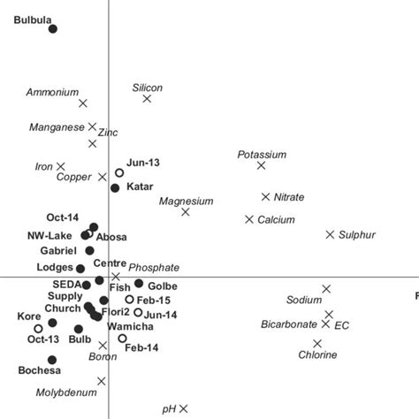 Rda Biplot Showing The Correlations Between Sampling Date And Site And