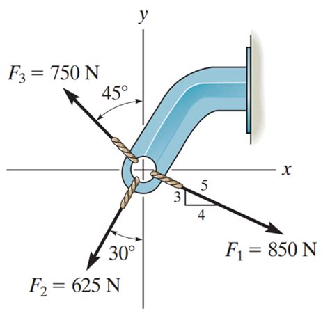 Solved What Is The Resultant Force From The Three Forces Chegg Com