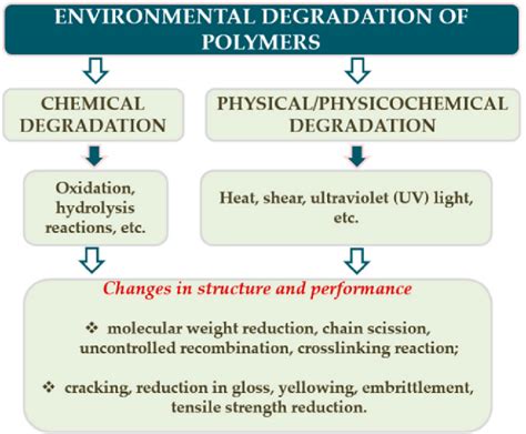 Figure 1 From Modelling Of Environmental Ageing Of Polymers And Polymer Composites—modular And