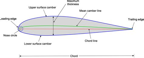 Airfoil Shapes Introduction To Aerospace Flight Vehicles