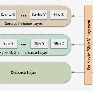 Pdf Network Slicing In G Mobile Communication Architecture Profit