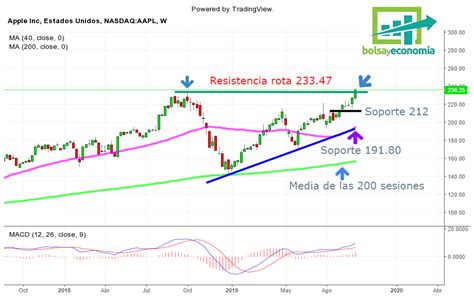 Acciones de Apple Deberíamos comprar Bolsayeconomia