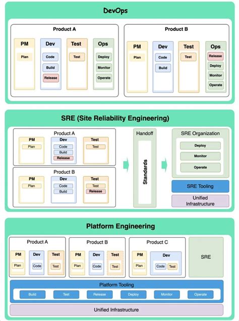 Salil Das On Linkedin Devops Sre Platformengineering Devops Sre