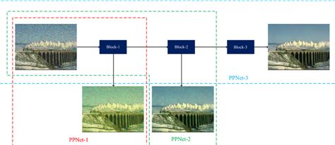 Proposed Ppnets Ppnet 1 Ppnet 2 And Ppnet 3 Ppnet 1 Takes A Raw