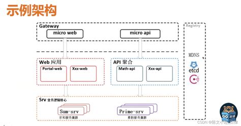 Micro和go Microgo Micro Csdn博客