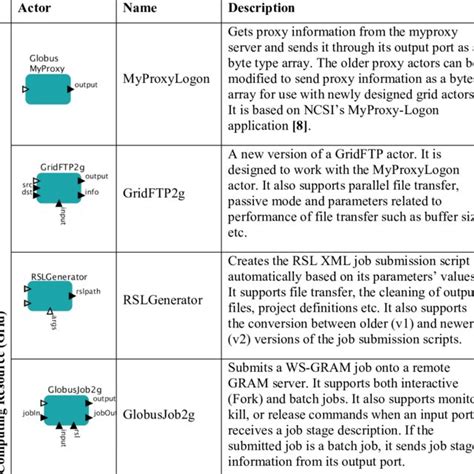 Pdf Technical Summary And Progress Report For A Kepler Based Modeling Workflow System