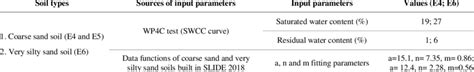 Input Parameters For Estimation The Volumetric Water Content Function