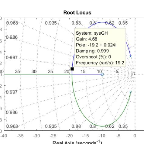 Root Locus For Proportional Controller Download Scientific Diagram