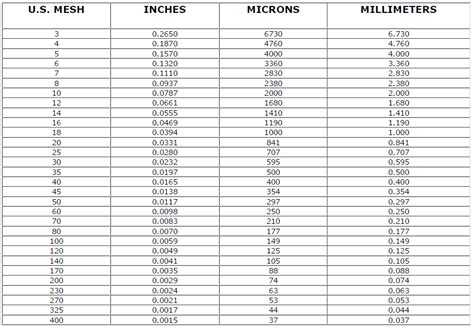 Sanding Conversion Chart Between Grit Mesh And Micron 57 OFF