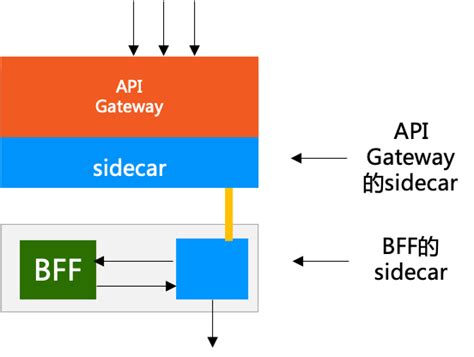 Service Mesh 和 Api Gateway 关系深度探讨 · Sofastack