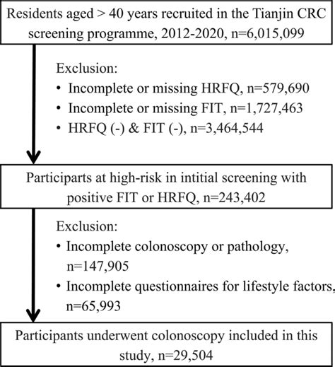 Flowchart Depicting The Process Of Patient Inclusion Crc Colorectal Download Scientific