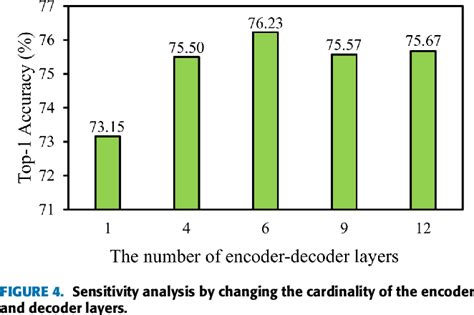 Figure 1 From Bridging The Knowledge Gap Via Transformer Based Multi Layer Correlation Learning