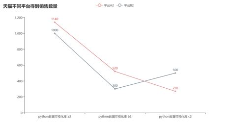 python pyecharts生成Html文件柱状图 和 Html文件折线图 pwcc 博客园