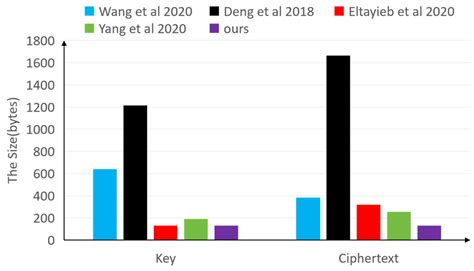 A Secure Data Sharing Model Utilizing Attribute Based Signcryption In