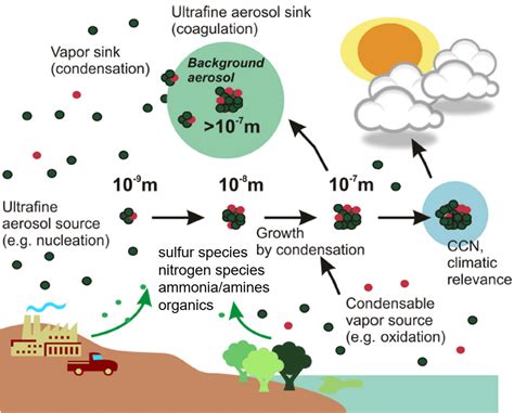 Asr Atmospheric System Research