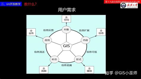 gis是什么？gis 1 3地学 2 3信息科学 知乎